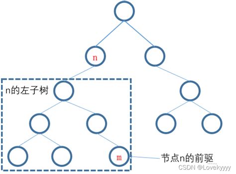 数据结构 二叉搜索树的中序前驱和后继的定义及编程方法数据结构前驱和后继是什么 Csdn博客