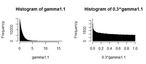 Probability Strange Behavior Of Gamma Prior In A Setting With