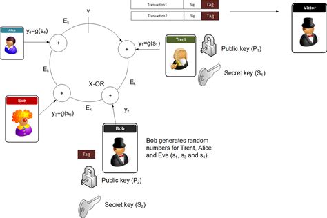 Go And Link Some Ring Signatures Asecuritysite When Bob Met Alice Medium Go And Link Some Ring Signatures Asecuritysite When Bob Met Alice Medium