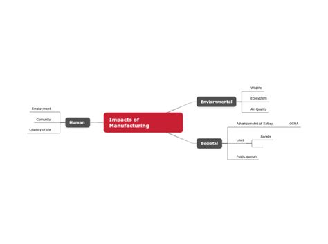 Impacts Of Manufacturing Mind Map