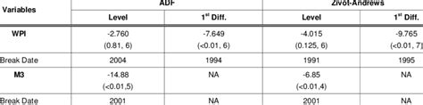 Structural Break Point Unit Root Test Of De Trended Series Download Table