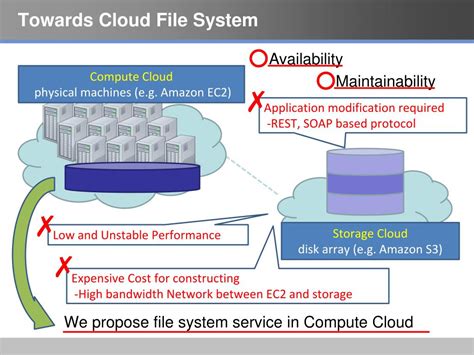 PPT High Performance File System Service For Cloud Computing PowerPoint Presentation ID 3596567