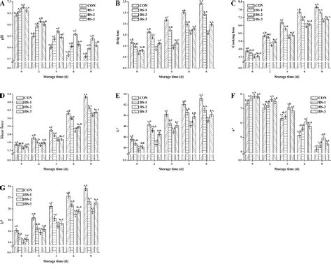 Figure 1 From Dietary Probiotic Bacillus Subtilis Strain Fmbj Increases