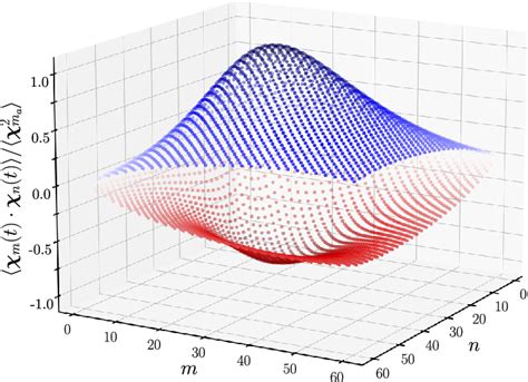 Normalized Stationary State Mode Amplitude Correlations χ M T ⋅ χ N