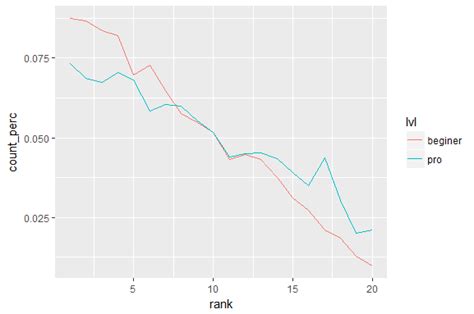 R Ggplot2 Comparing 2 Groups Through Fraction Of Its Members Stack Overflow