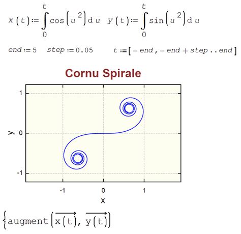 Solved Euler Spiral Ptc Community