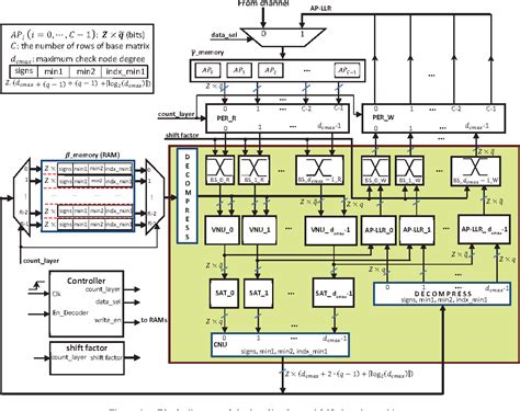 Figure 1 From Flexible Cost Efficient High Throughput Architecture For Layered Ldpc Decoders