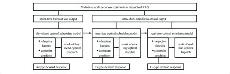 Optimal Dispatching Framework Of Pies Download Scientific Diagram