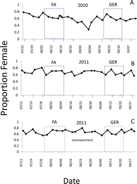 Sex Ratios Proportion Female Of Adult H Irritans Collected From