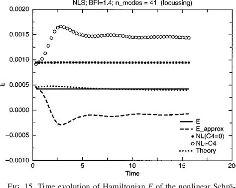 Figure 1 From Nonlinear Four Wave Interactions And Freak Waves