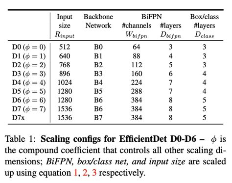 Efficientdet Model Architecture