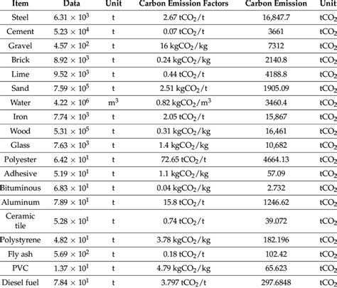 The Carbon Emission In The Material Production And Transport Stages