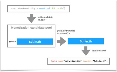 Monetizer A Js Library That Manages The Monetization Meta Tag For Web
