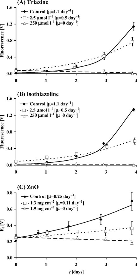 Growth Of Stichococcus Sp With No Active Agent A Medium Concentration