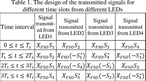 Table 1 From Performance Analysis For Hybrid Massive Mimo Fso Rf Links