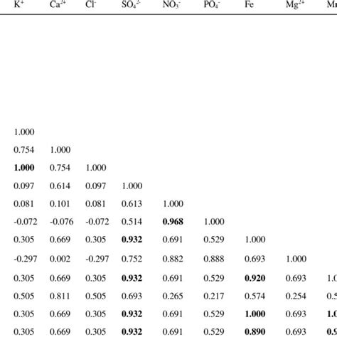 Correlation Between Water Quality Parameters Of The Collected Samples
