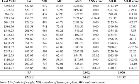 Comparison On Ann And Mlr Download Table