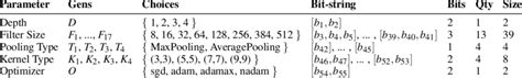 Genome Composition Showing The Parameters And Genes Making A Genotype
