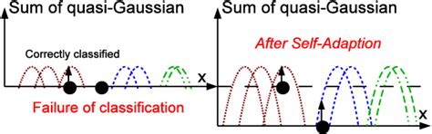figure 1 from self adaptive quasi gaussian circuits for analog on chip