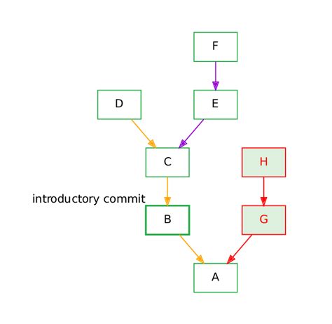 Figure E The Introductory Commit In A Commit Graph Download Scientific Diagram