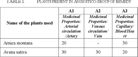 Table I From Correlating Clinical Properties Of Angioitico 2 Electro Homeopathy Remedy By
