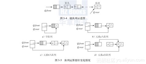 《数据结构与算法 C语言版》—— 34队列 阿里云开发者社区