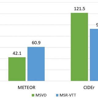 Performance Comparison Between MSVD And MSR VTT Dataset Based On Deep Download Scientific