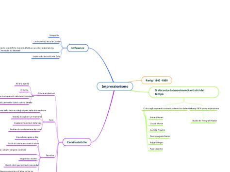 Impressionismo Mind Map