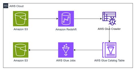 Detecting Personally Identifiable Information In Redshift By Rochak Sedai Medium