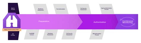 A Look At The Modernizing Fedramp Memo Hanabyte