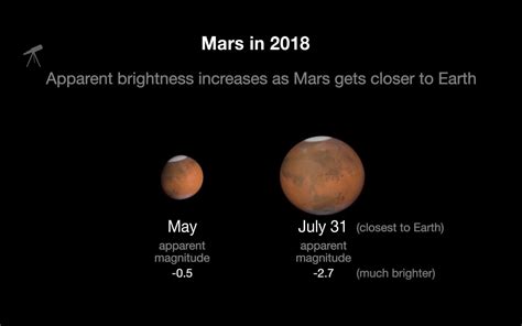¿qué Tan Lejos Está Marte De La Astrología Del Sol