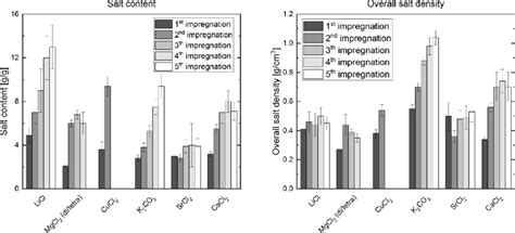 Salt Content In Gg Left And Salt Density In Gcm 3 Right For