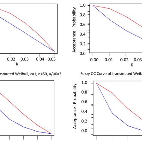 Operating Characteristic Curve Of Fuzzy Oc Curve Of Transmuted Weibull Download Scientific