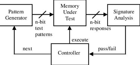 Generic Mbist Architecture Download Scientific Diagram