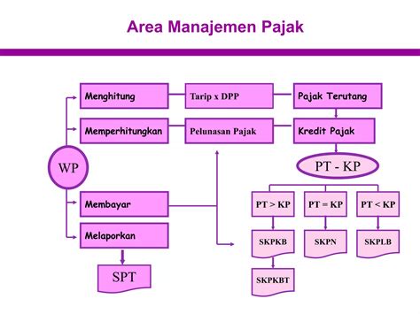 Materi Komprehensif Pajak Manajemen Pajakpptx