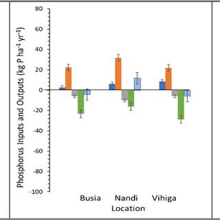 Nutrient Inputs Outputs And Net Balances Across All 35 Fields For