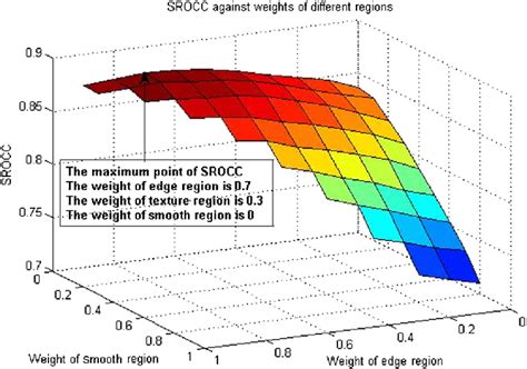 plot of srocc against weights download scientific diagram