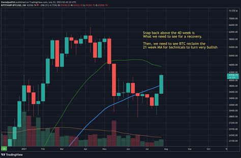 Bitcoin Price Analysis Btc Needs To Close Weekly Candle Above This
