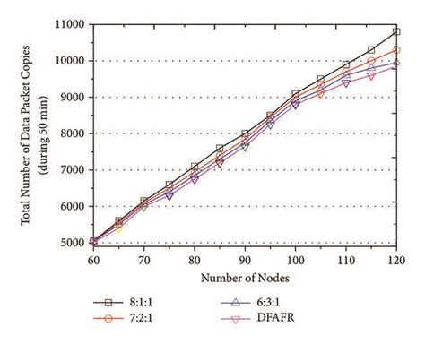 Total Number Of Data Packet Copies Download Scientific Diagram