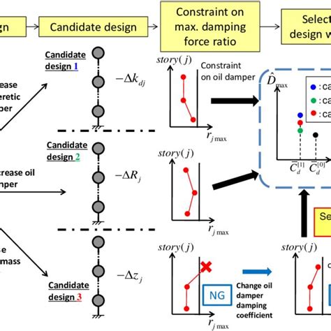 Pdf Simultaneous Optimal Damper Placement Using Oil Hysteretic And Inertial Mass Dampers