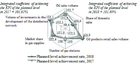 Plan Fact Analysis Of Key Performance Indicators For The Sales