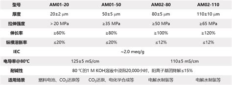Kmem ® Am 系列阴离子交换膜 嘉膜科技（厦门）有限公司