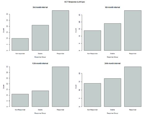 Bar Plots For Oct Data For The Left Eye Patients Were Grouped As Download Scientific Diagram