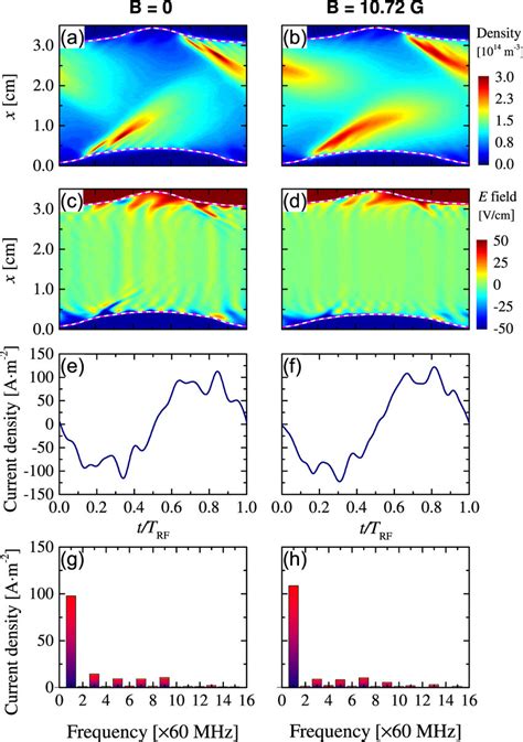 Spatio Temporal Plots Of The Densities Of Fast Electrons With Energies