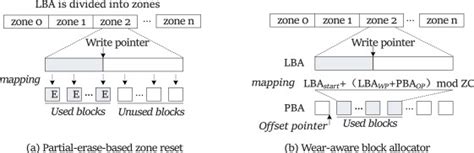 Wa Zone Wear Aware Zone Management Optimization For Lsm Tree On Zns Ssds Acm Transactions On