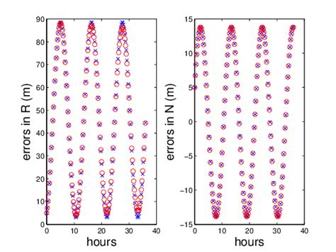 position errors in radial and normal direction figures 2 and 3 show how