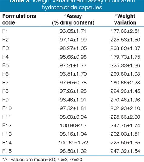 Table 1 From Formulation And Evaluation Of Floating Capsules Of Diltiazem Hydrochloride Prepared