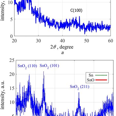 X‐ray Diffraction Of A Pure Swcnts And B Thin Film Of Sno2 Deposited By Download Scientific