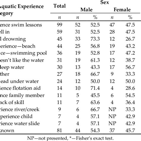 Category Of Negative Prior Aquatic Experience By Sex Download