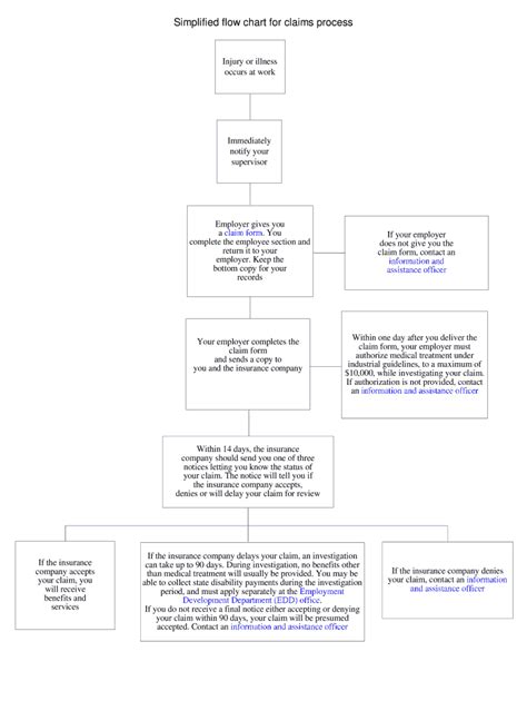 Fillable Online Dir Ca Simplified Flow Chart For Claims Process Fax Email Print PdfFiller